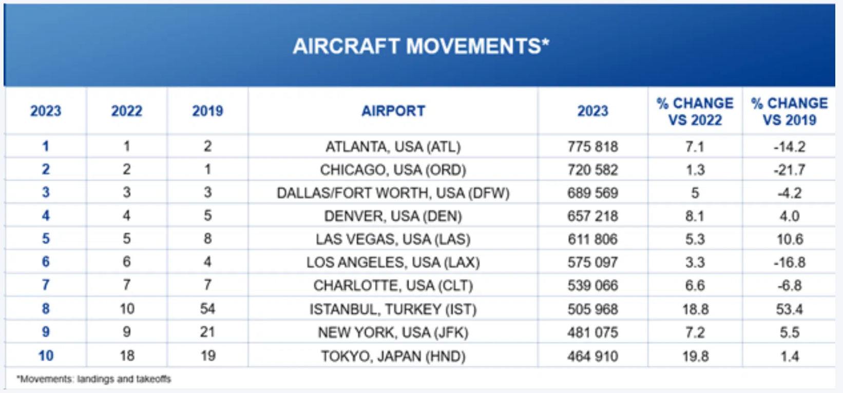 国际机场协会（ACI）：2023年全球机场货运量排名TOP10 - 佰越航服