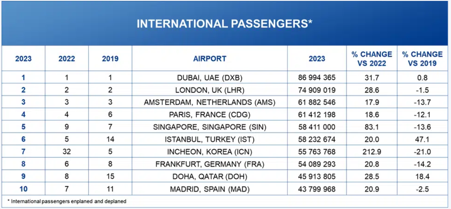 国际机场协会（ACI）：2023年全球机场货运量排名TOP10 - 佰越航服